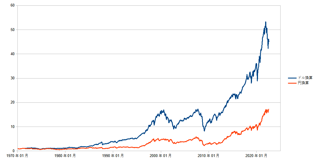 暴落時に4%ルールはどうなったか？～円建てS&P500～