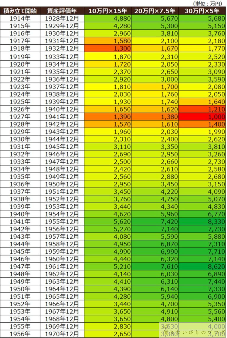 新NISAは最速で1800万円を埋めるのが最適解 ～S&P500 シミュレーション～ - 億りたいびとのブログ